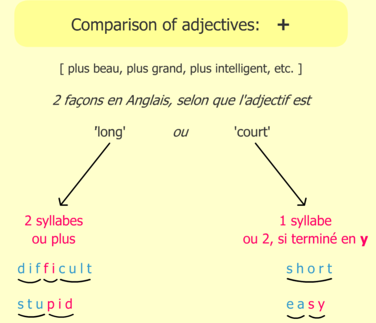 Le comparatif en anglais - Exercices progressifs - Memovoc